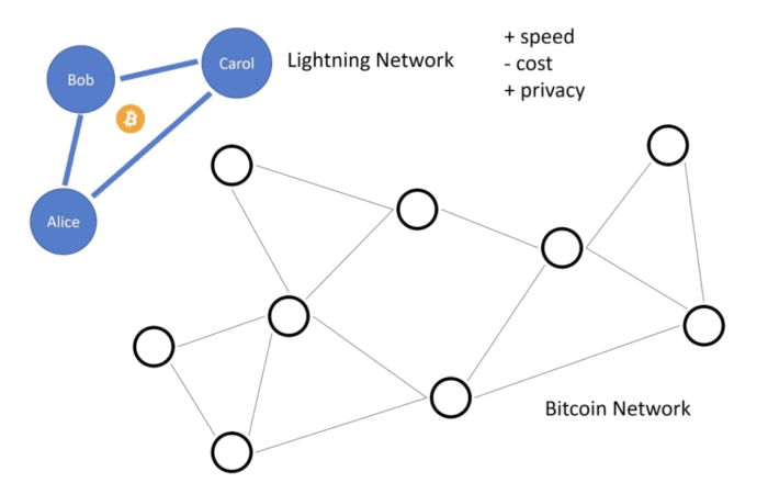 Bitsa Card - Blog | What is the Bitcoin Lightning Network and how does it work?